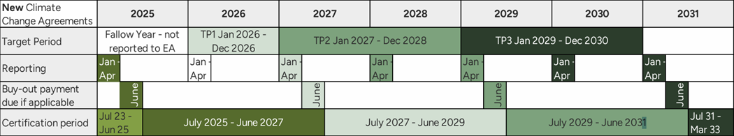 Climate Change Agreements | CCA Guidance & Support by Here’s The Plan