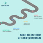 What is the update on Market-wide Half-Hourly Settlement (MHHS)? - Here ...