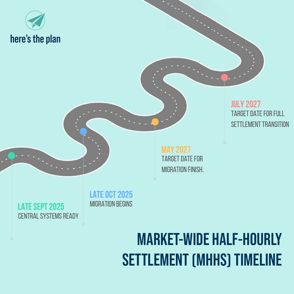 What is the update on Market-wide Half-Hourly Settlement (MHHS)? - Here ...